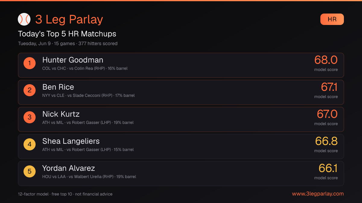 World Cup 2026 over/under predictions — total goals model · 3 Leg Parlay